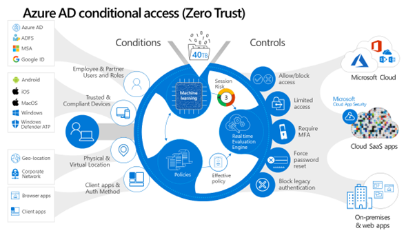 Azure AD Security Defaults – What You Need to Know